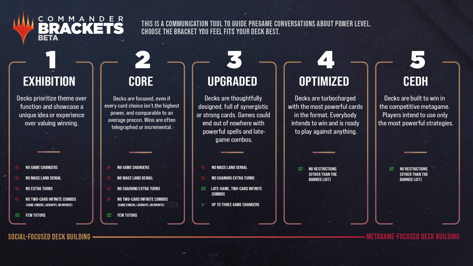 Mendicant Core, Guidelight Commander Guide - Magic: The Gathering